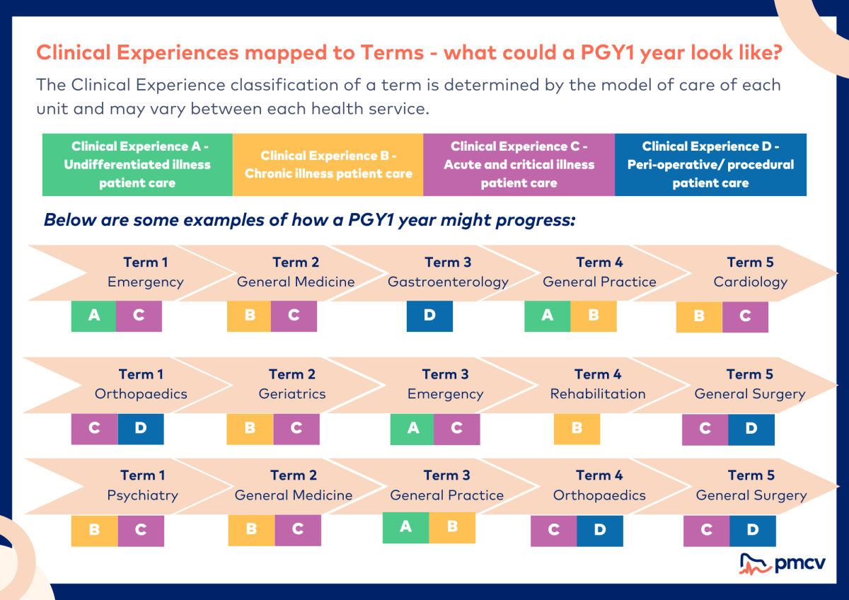 Clinical Experiences for Prevocational Doctors – PMCV