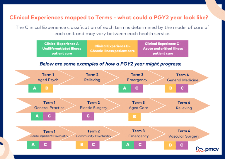 Clinical Experiences for Prevocational Doctors – PMCV
